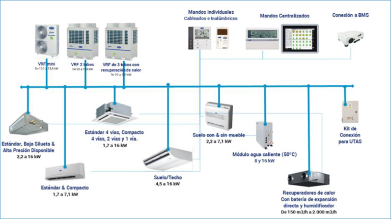 Sistemas Centralizados - Aire Acondicionado